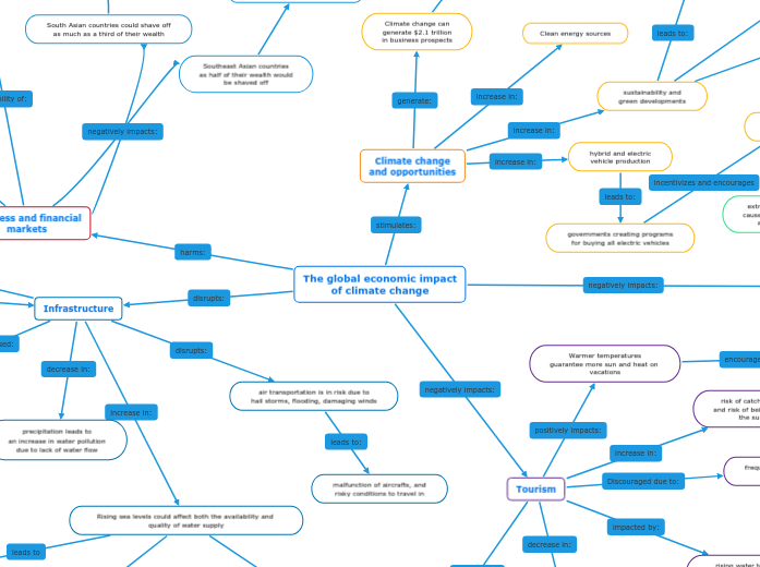 The global economic impact of climate chan...- Mind Map